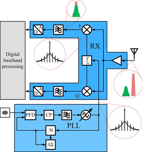 RF Receiver With PLL For LO Signal Generation Download Scientific Diagram