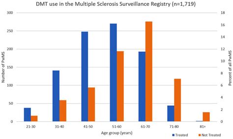 Dmts Appear To Be Underused In Younger Ms Patients Including Veterans