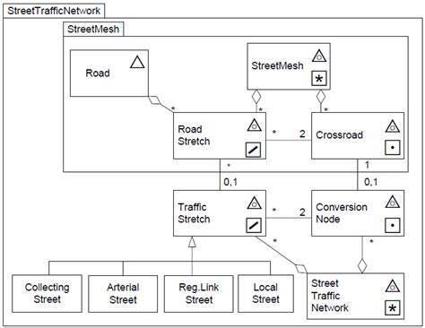 10 Urban Street Traffic Network Classes Diagram Lisboa Filho Et Al