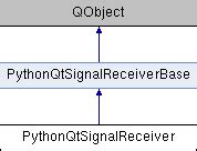 PythonQt PythonQtSignalReceiver Class Reference
