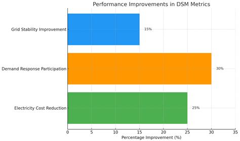 Blockchain Enhanced Demand Side Management For Improved Energy