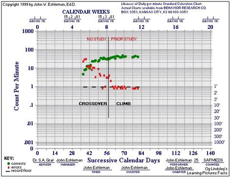 Standard Celeration Chart Aba Sportcarima
