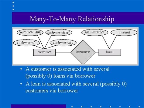 Entityrelationship Model Using Highlevel Conceptual Data Models For