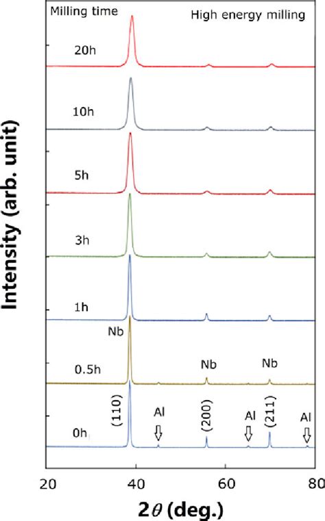 Figure 1 From Superconducting Properties And Crystalline Structure Of High Performance Nb3al
