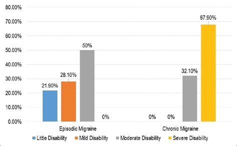 Clinical Profile And Functional Disability Of Patients With Migraine Journal Of Neurosciences