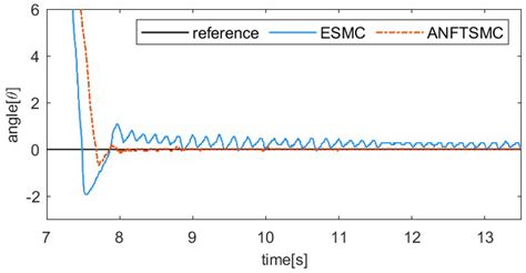Adaptive Nonsingular Fast Terminal Sliding Mode Control For Shape