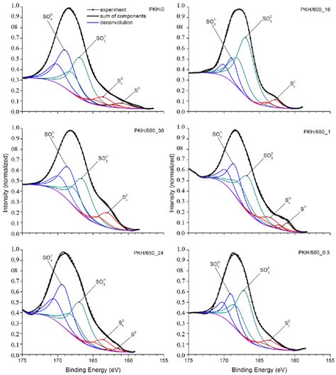 Sulphur 2p X Ray Photoelectron Spectra Of Cubic Itm Lazurite Initial Download Scientific