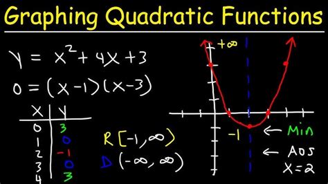 Quadratic Functions And Their Properties 10th Grade Flashcard Quizizz