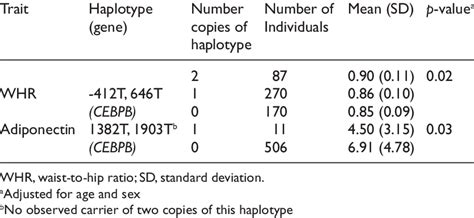 Two Single Nucleotide Polymorphism Snp Haplotype Associations