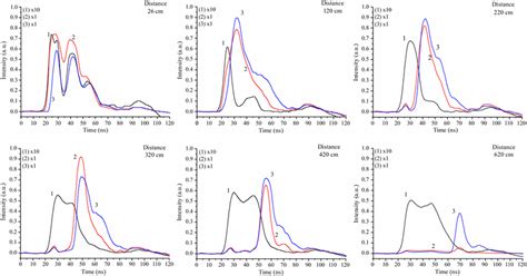 Waveforms Of Ase Pulses 1 And The Reflected Radiation Power At The