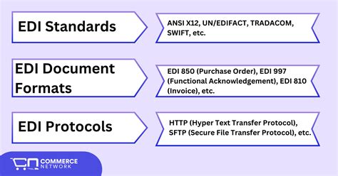 A Complete Guide To Understanding Edi Commerce Network