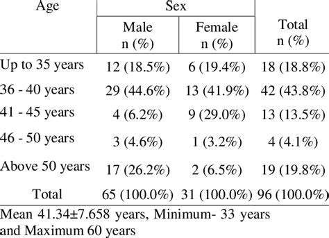 Distribution Of Respondents By Their Age And Sex N 96 Download