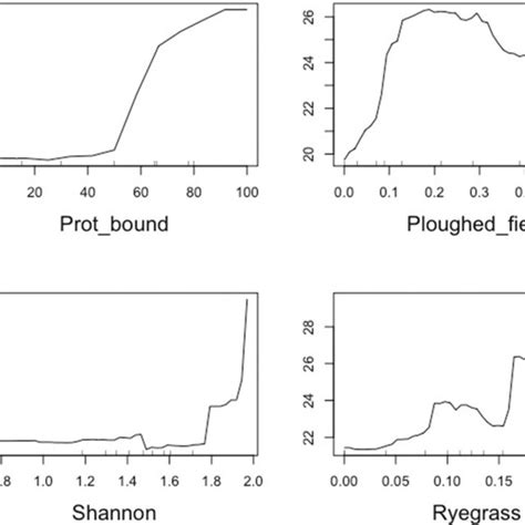 Partial Dependence Plots For The Four Most Important Variables In The