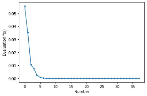 Performance Convergence Analysis As Shown In Figure 3 The Objective Download Scientific