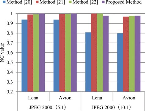 the nc values obtained by different methods after different jpeg 2000