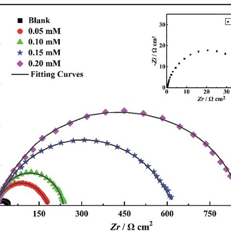 nyquist plots for mild steel in 1 m hcl solution without and with
