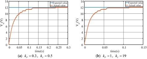 Experimental Validation Of Iterative Learning Control For Dc Dc Power Converters
