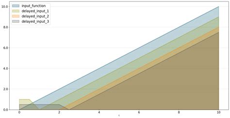 Bptk Py System Dynamics And Agent Based Modeling In Python Sd Dsl