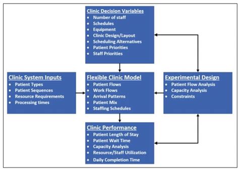 A Simulation Framework For The Design And Analysis Of Healthcare