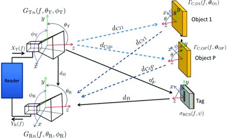 Rcs Based Fc Chipless Rfid System Clutter Reflections Scenario Download Scientific Diagram