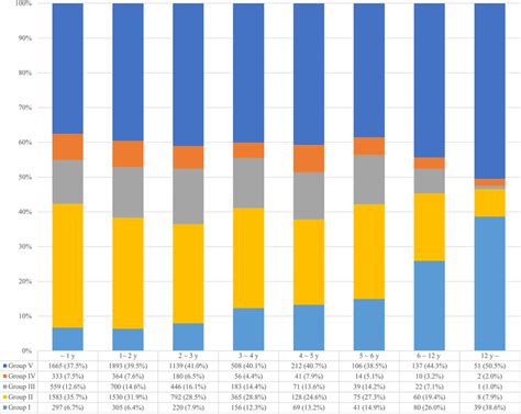 Classification Of Comorbidities According To Age In Patients Treated