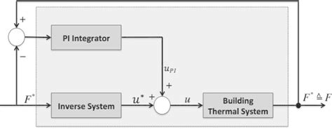 Closed Loop Structure Download Scientific Diagram