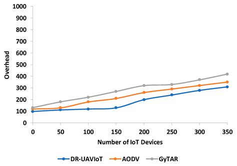 Decision Based Routing For Unmanned Aerial Vehicles And Internet Of