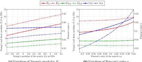 13 Computed Effective Engineering Constants Depending On The Matrix