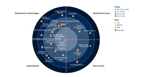 Gartner Predicts 80 Of Enterprise Software And Applications Will Be Multimodal By 2030 Up From