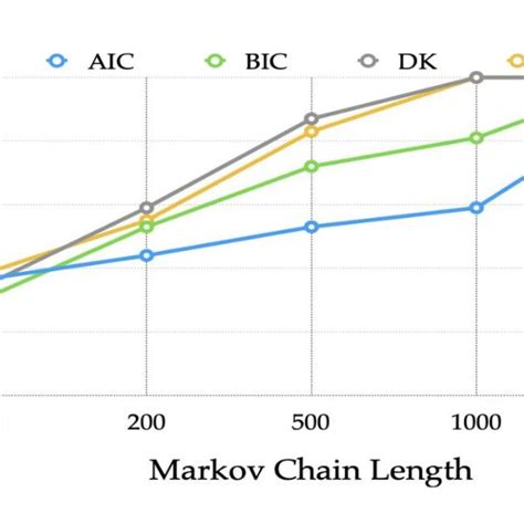Relationship Between The Predicted Accuracy Of Four Order Estimators