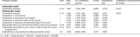 Results Of The Logistic Regression Model Analysing Associations With