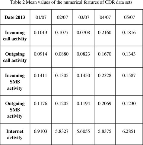 Table From Detection And Analysis Of Cellular Network Traffic Anomalies And SMS Spammers