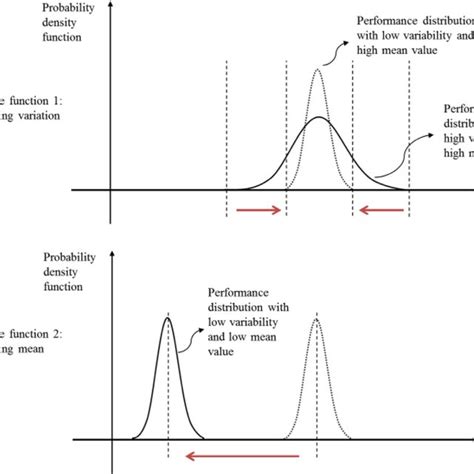 Evolution Of Objective Functions Example Of Optimizing Control