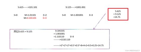 浮点数在内存中的运算浮点数内存及运算 Csdn博客