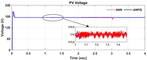 1a Shows The Pv Voltage Comparison Of Levenberg Based Artificial