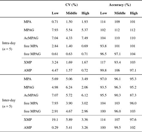 Table 2 From Sensitive And Validated LC MS MS Methods To Evaluate Mycophenolic Acid