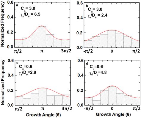 Examples Of Normalized Experimental Angular Distributions For Axonal Download Scientific