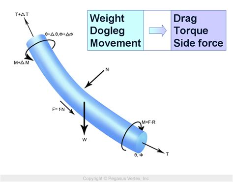 Torque And Drag Nuts And Bolts Pegasus Vertex Inc Blog