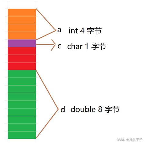 【c语言】宏实现，计算结构体中某变量相对于首地址的偏移量 阿里云开发者社区