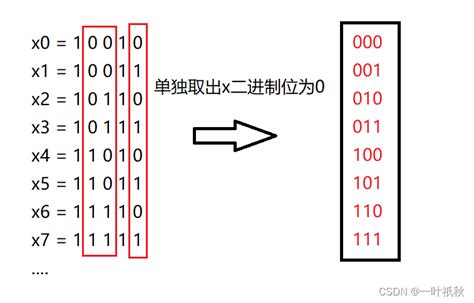 leetcode 周赛395 leetcode python 3133 数组最后一个元素的最小值 csdn博客