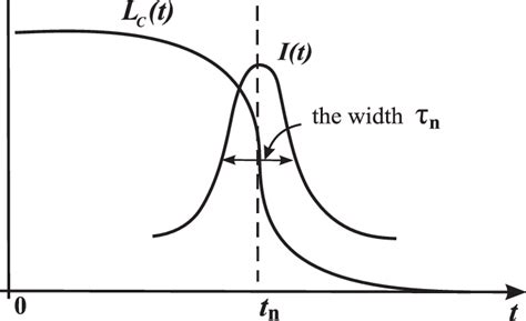 Schematic Representation For Dependences On Time Of The Decay Rate I T Download Scientific