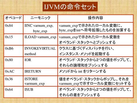 ppt integer java virtual machine エミュレータ試作 powerpoint presentation
