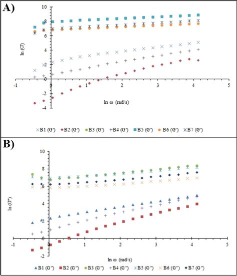 The Viscoelastic Behaviours Of Cake Batters Download Scientific Diagram