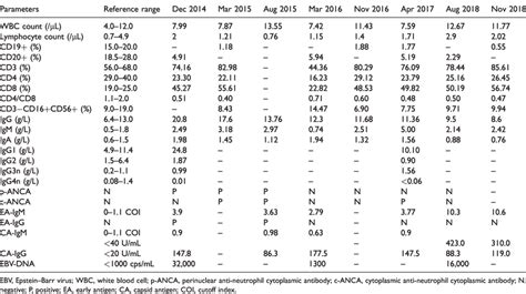 Immune Evaluation And Ebv Testing In Peripheral Blood Download