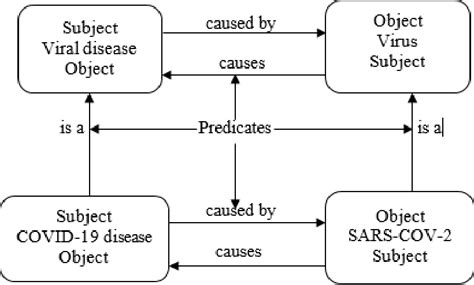 Figure 1 From The Representation Of Causality And Causation With Ontologies A Systematic