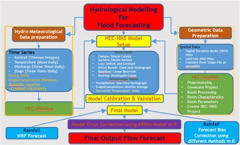 1 Methodology Flow Chart For Hydrological Modelling Download