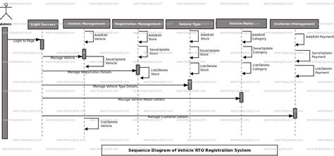 Vehicl RTO Registration System Sequence UML Diagram Academic Projects