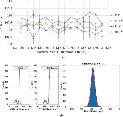 A Ctr For Different Sipm Bias And Nino Threshold B An Example Of Download Scientific