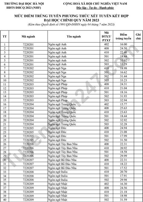 Điểm chuẩn xét tuyển kết hợp Đại học Hà Nội năm 2023