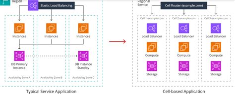 Cell Based Architecture On AWS Rackspace Technology